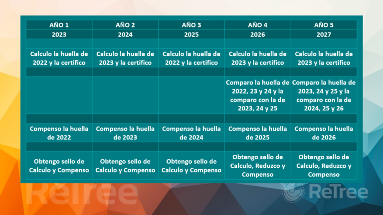 Cómo funciona el Sello MITECO, fases, enlaces...todo - Retree